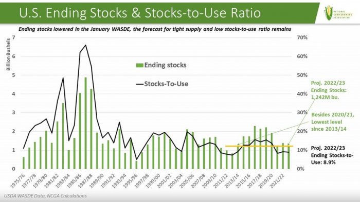 USDA Lowers Expected Corn Ending Stocks for 2022/23