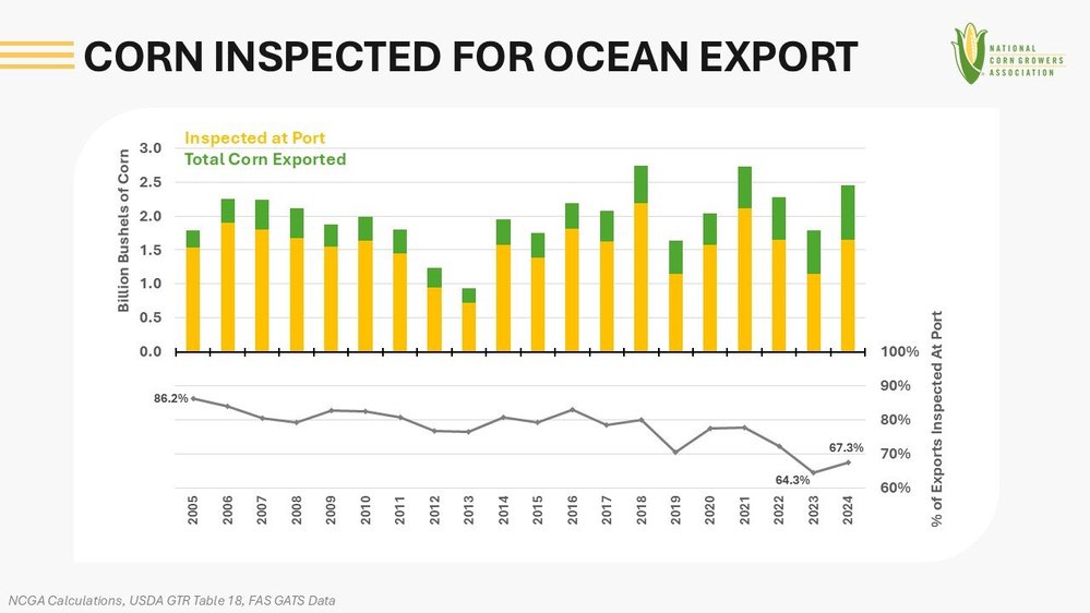Proposed Ship Rule Damages Market Accessibility for U.S. Corn