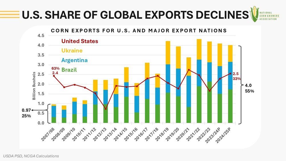 Strong Corn Exports Depend on Market Access