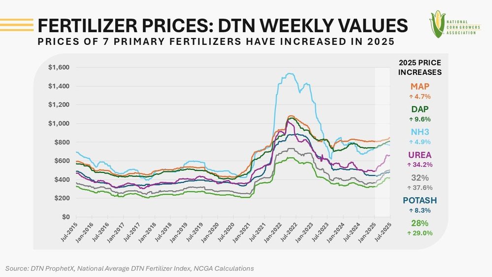 Fertilizer Costs High in the Currency of Corn