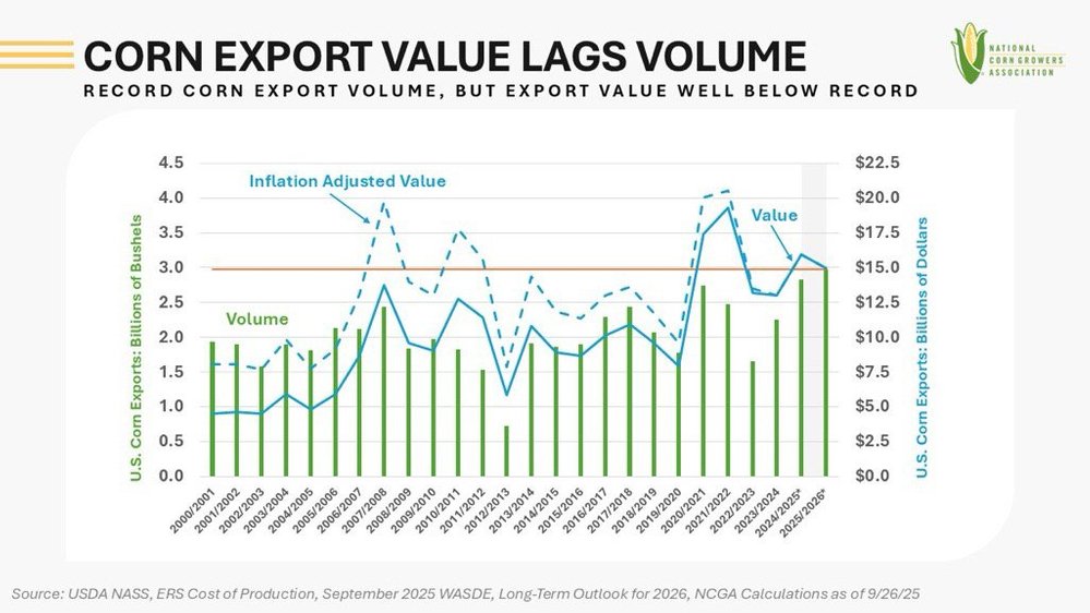 Corn Export Values Lag Volume